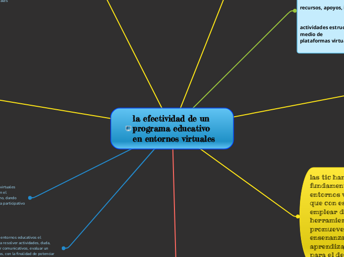 la efectividad de un programa educativo en...- Mind Map